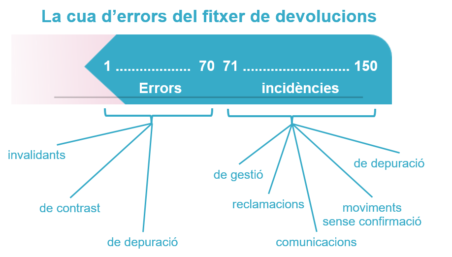 2. Classificació dels errors/incidències per causa de devolució (CDEV)